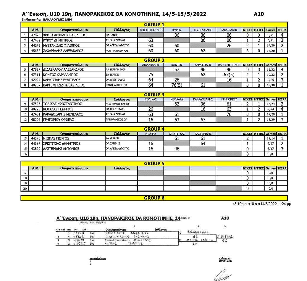 ΤΕΛΙΚΑ ΑΠΟΤΕΛΕΣΜΑΤΑ Ε3 19ης ΑΚ 14 & 10 ΕΤΩΝ