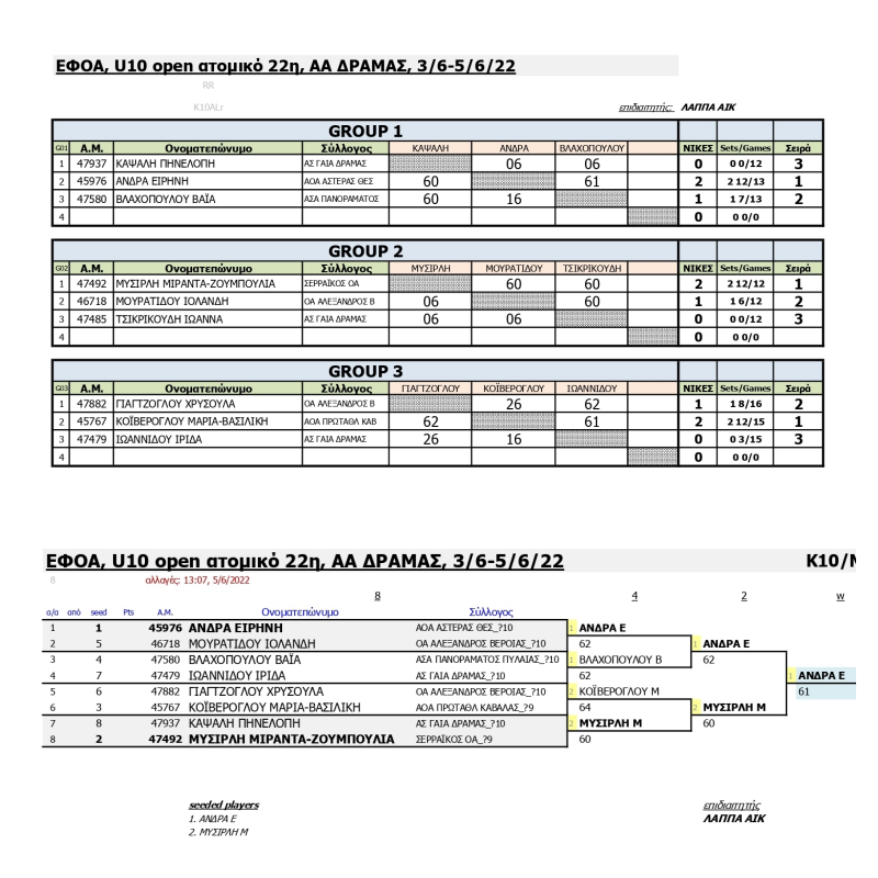 ΑΠΟΤΕΛΕΣΜΑΤΑ ( Α΄ΕΝΩΣΗΣ )ΑΤΟΜΙΚΟΥ ΟΡΕΝ ΠΡΩΤΑΘΛΗΜΑΤΟΣ ΠΑΙΔΩΝ – ΚΟΡΑΣΙΔΩΝ ...
